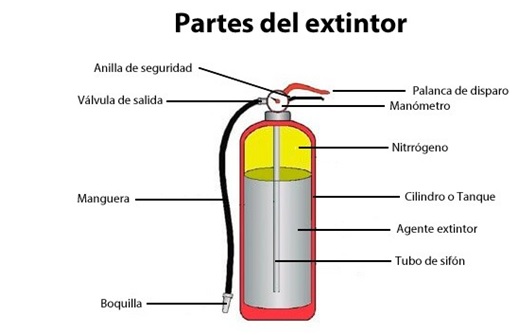 Uso Correcto Del Extintor De Fuego En 4 Sencillos Pasos
